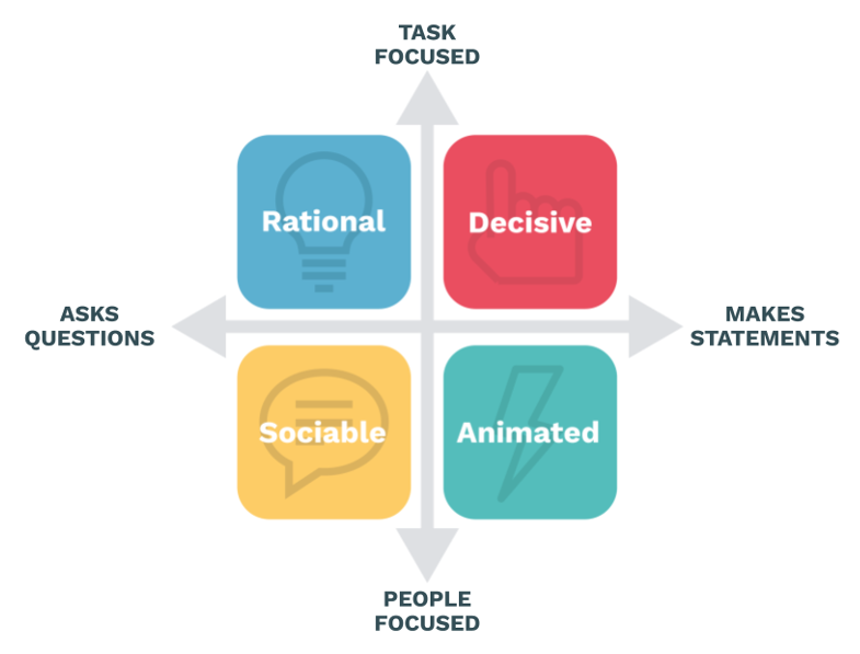 Personality insights framework - Persona Education Education blog
